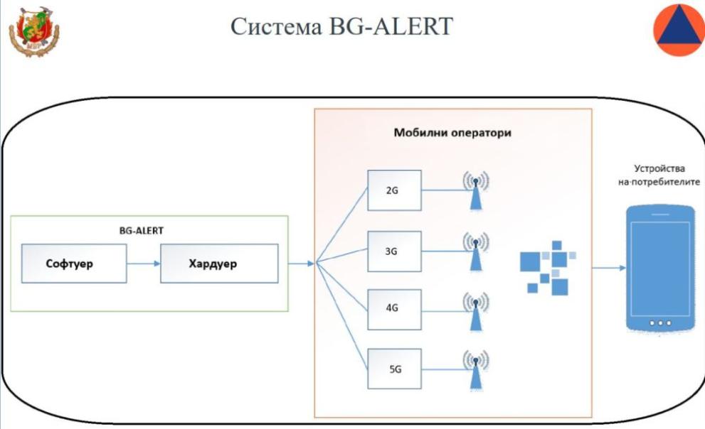Тестват системата BG-Alert на 1 април: Настройте си телефона, за да получите съобщението ...