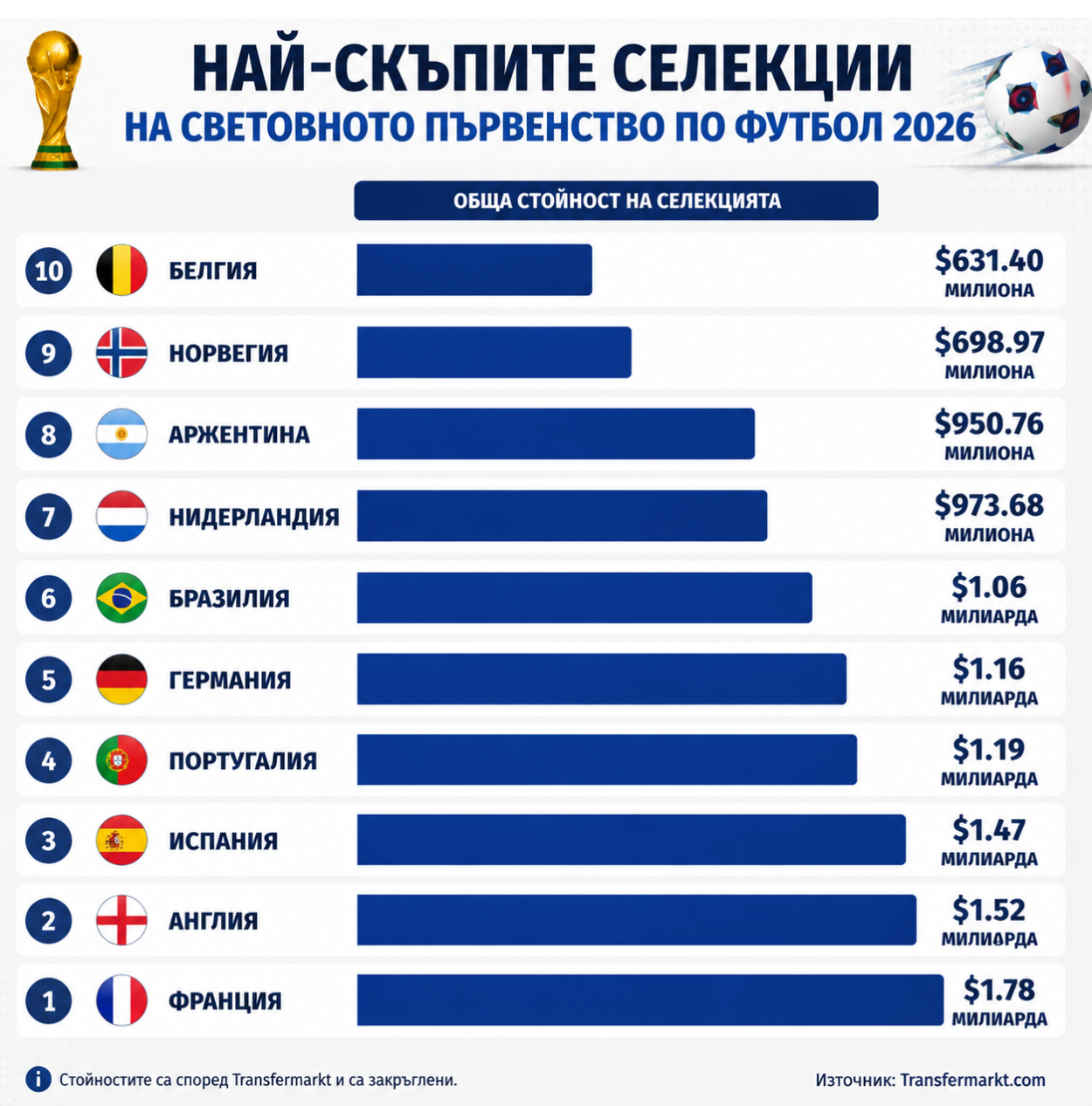 Кои са най-скъпите селекции на Световното първенство през 2026 г.?|Vesti.bg